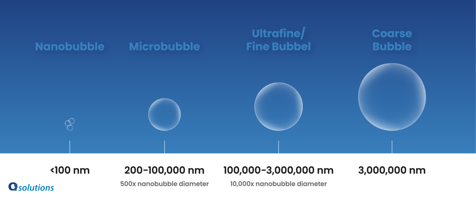 What are nanobubbles? - O2Solutions